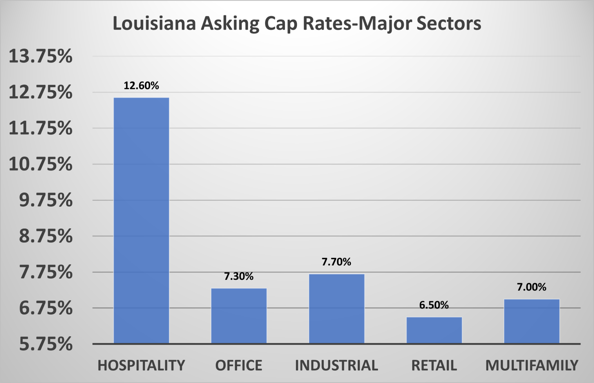 Where Are Cap Rates Today In Louisiana & Mississippi - Louisiana ...