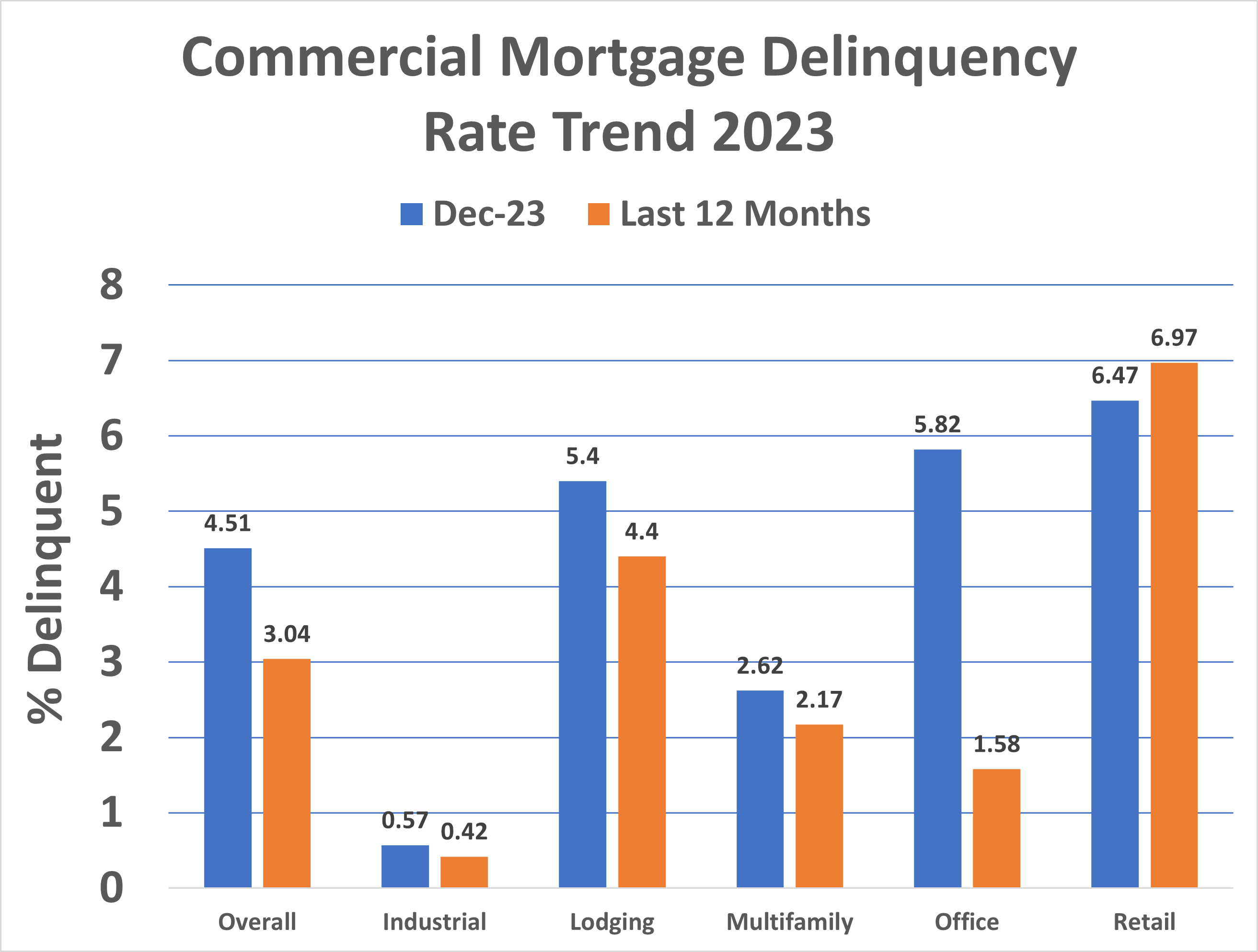 Commercial Property Default Rates Increased 50% Last Month - Louisiana ...