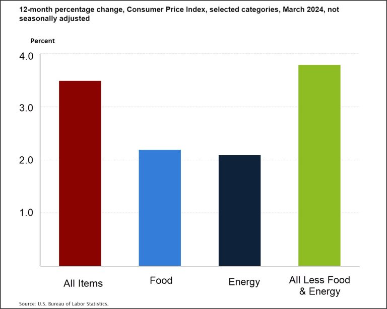 March 2024 Inflation Now Below 5 Year Average - Louisiana Commercial Realty